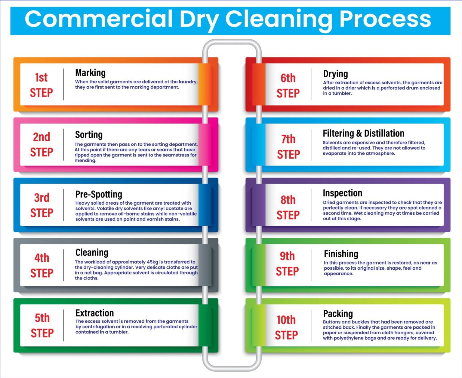 What is Dry Cleaning? Commercial Dry Cleaning Process - Textile Apex
