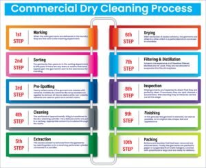 What is Dry Cleaning? Commercial Dry Cleaning Process - Textile Apex