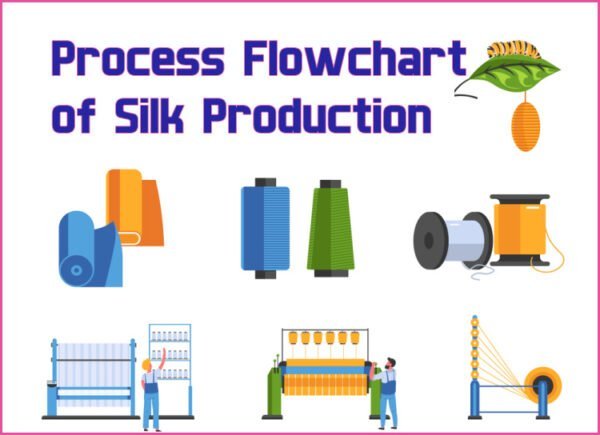 Processing Flowchart of Cotton Yarn Manufacturing - Textile Apex