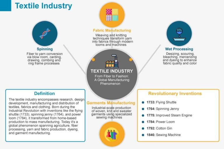 What is Textile Industry? Definition and Meaning - Textile Apex