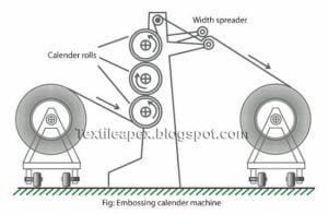 What is Calendaring | Working Procedure of Embossing Calendaring ...