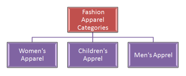 Fashion Apparel Categories - Textile Apex