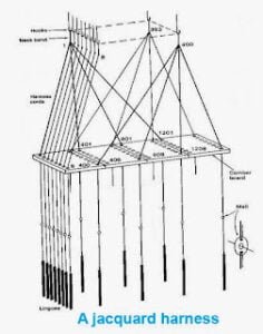 Harness Mounting System of Jacquard Loom - Textile Apex
