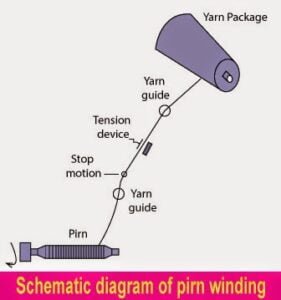 Defects in Wound Packages in Winding Section - Textile Apex