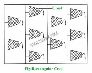 What is Beam Warping | What is Creel | Types of Creel - Textile Apex