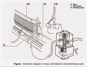 An Overview of Weft Insertion Elements in Air Jet - Textile Apex