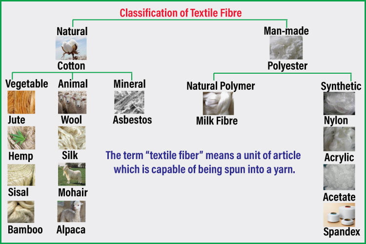 20 Key Differences Between Natural Fibre And Synthetic Fibre Textile Apex 20 Key Differences Between Natural Fibre And Synthetic Fibre Textile Apex