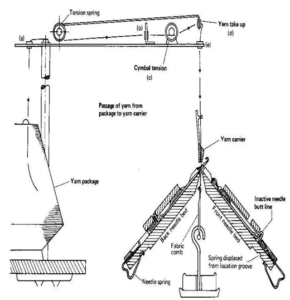 An Overview of V-bed (Manual) Knitting Machine - Textile Apex