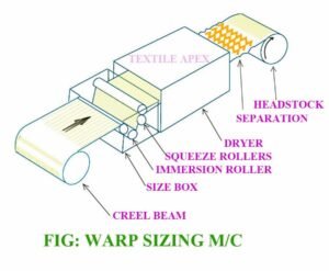 Definition, Objects and Techniques of Sizing - Textile Apex