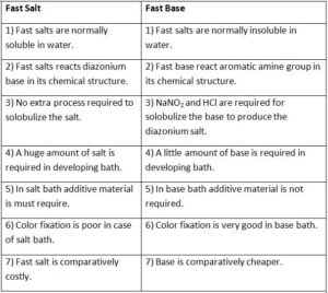 An Overview of Azo Dyes - Textile Apex