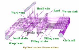 Weaving Loom: Definition, Parts and Classification - Textile Apex