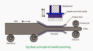 Needle Punching Method for Nonwoven - Textile Apex