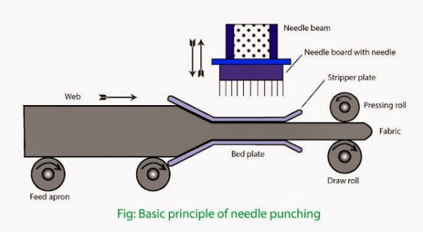 Needle Punching Method for Nonwoven - Textile Apex