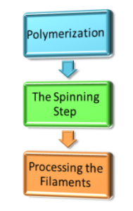 Synthetic Fibre Production Process - Textile Apex