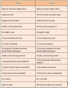 Cotton VS Wool – Which one is more comfortable? - Textile Apex